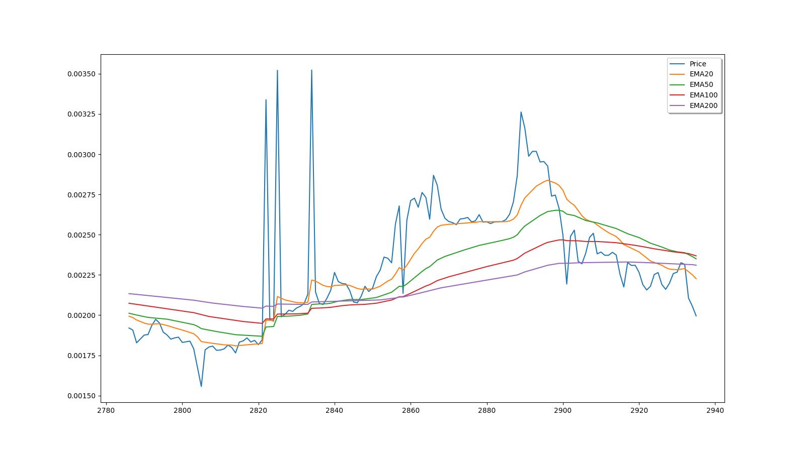 Sociall Exponential Moving Averages