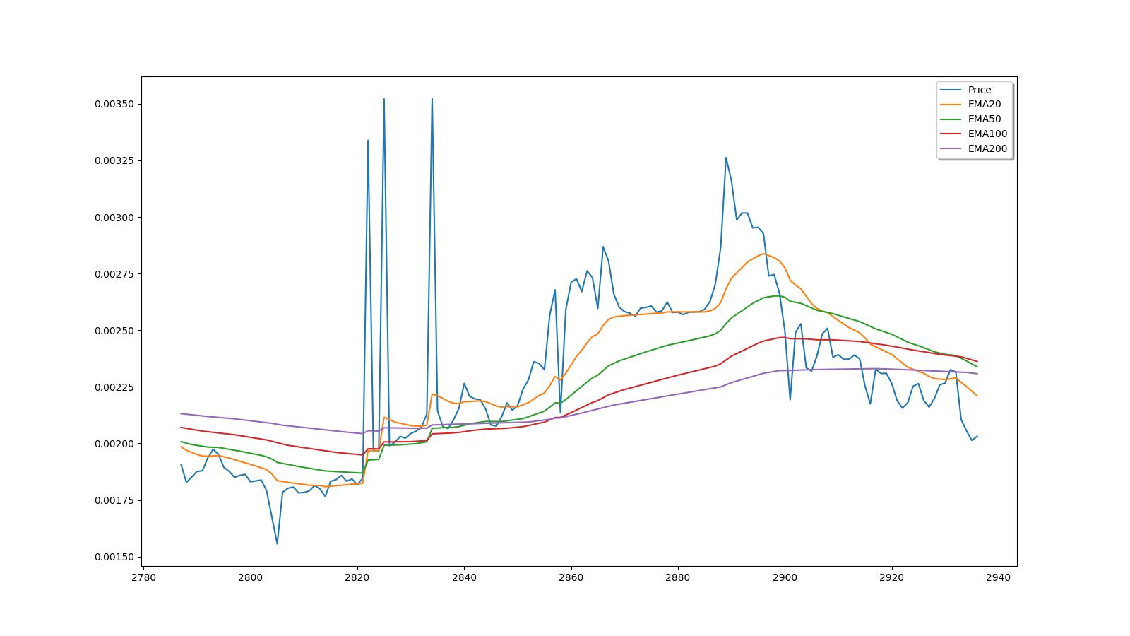 Sociall Exponential Moving Averages