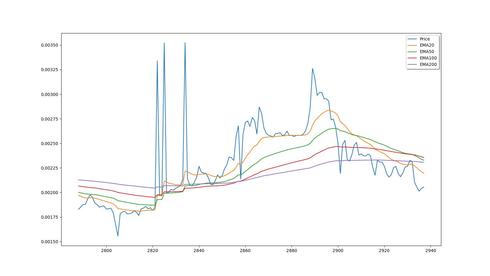 Sociall Exponential Moving Averages