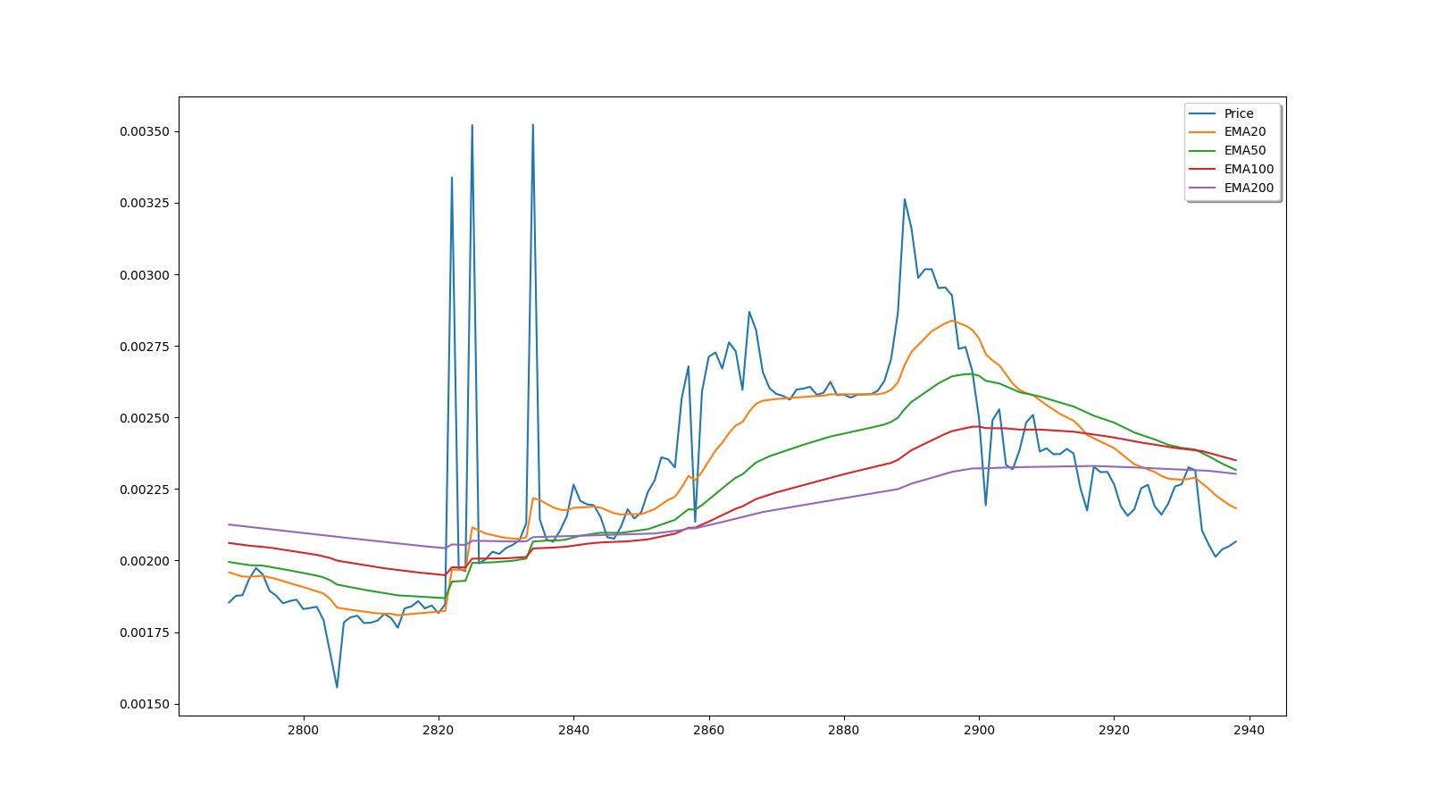 Sociall Exponential Moving Averages