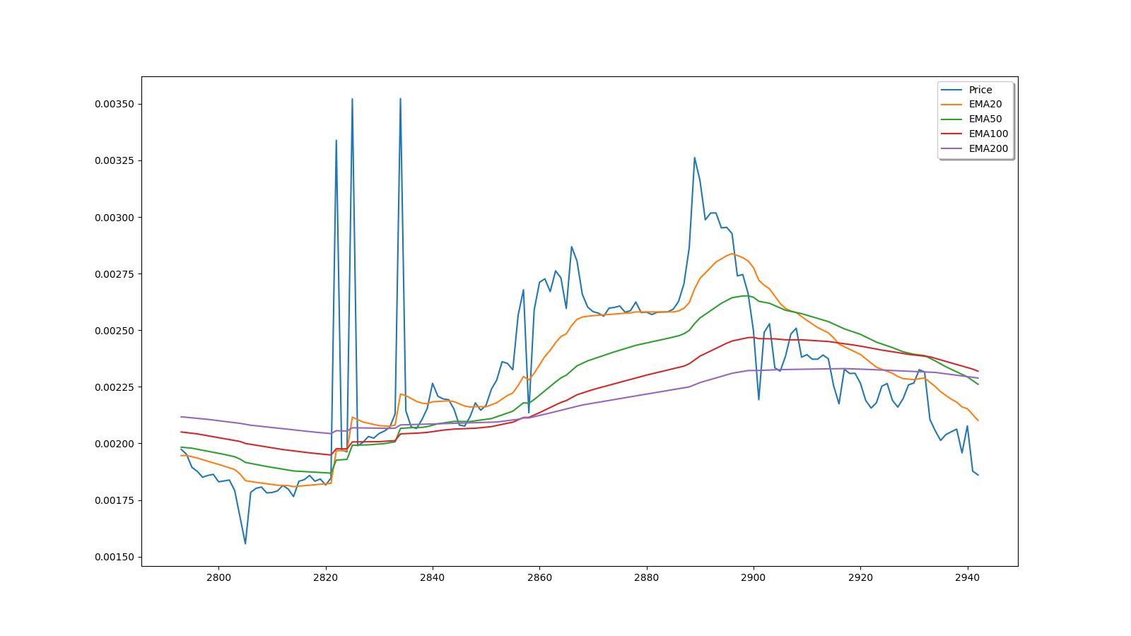 Sociall Exponential Moving Averages