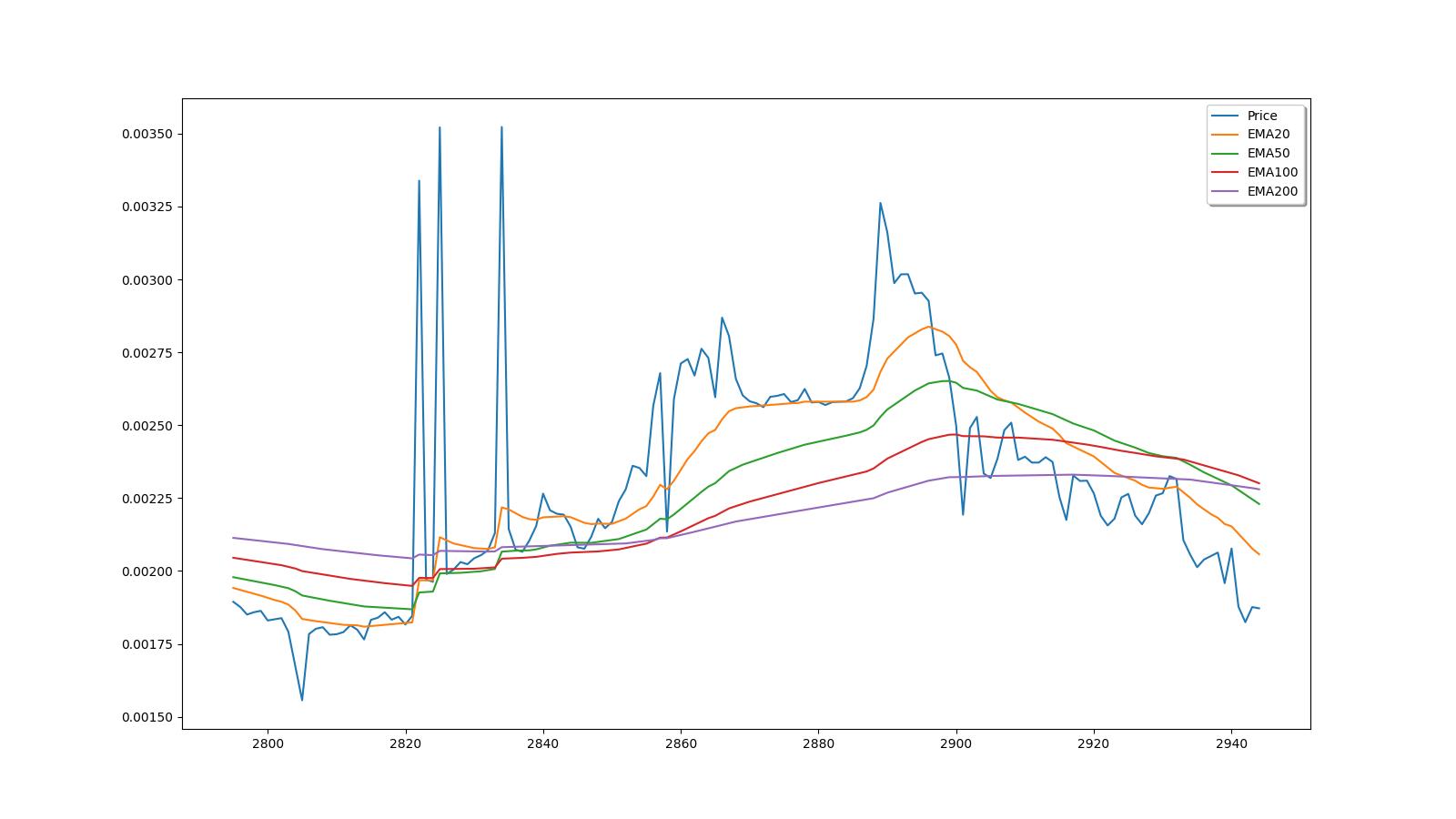 Sociall Exponential Moving Averages