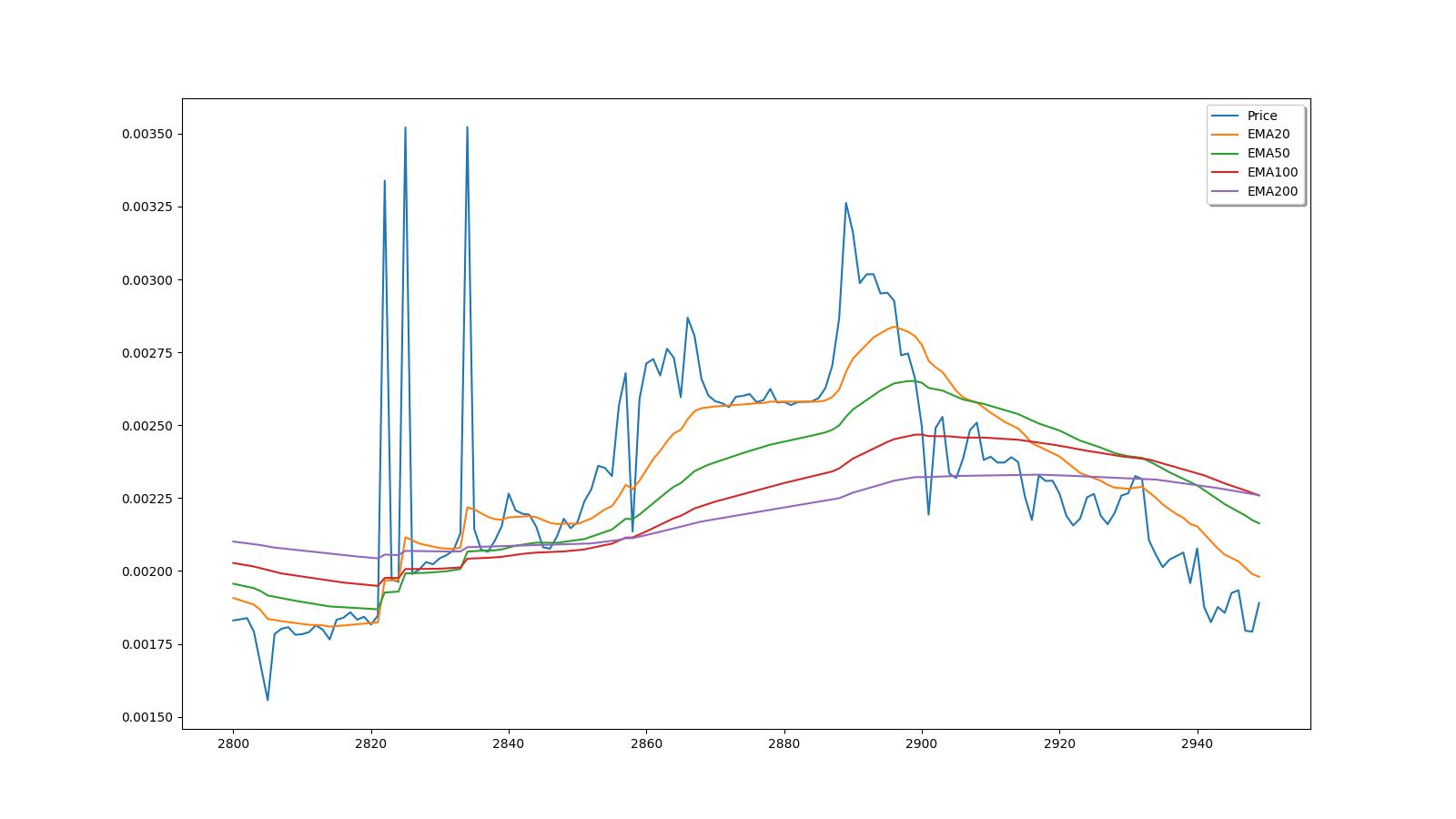 Sociall Exponential Moving Averages