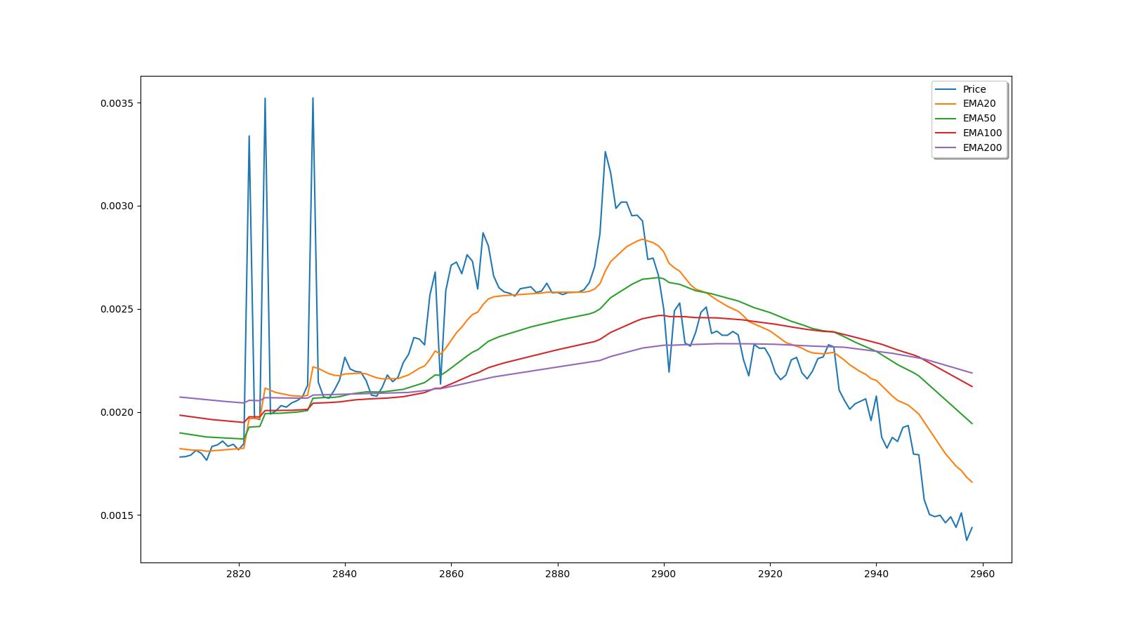 Sociall Exponential Moving Averages