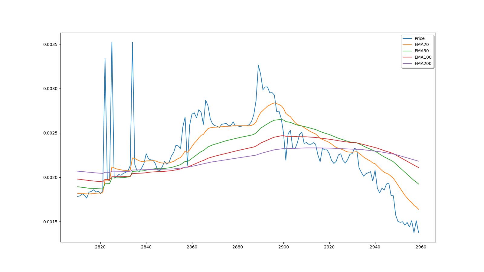 Sociall Exponential Moving Averages