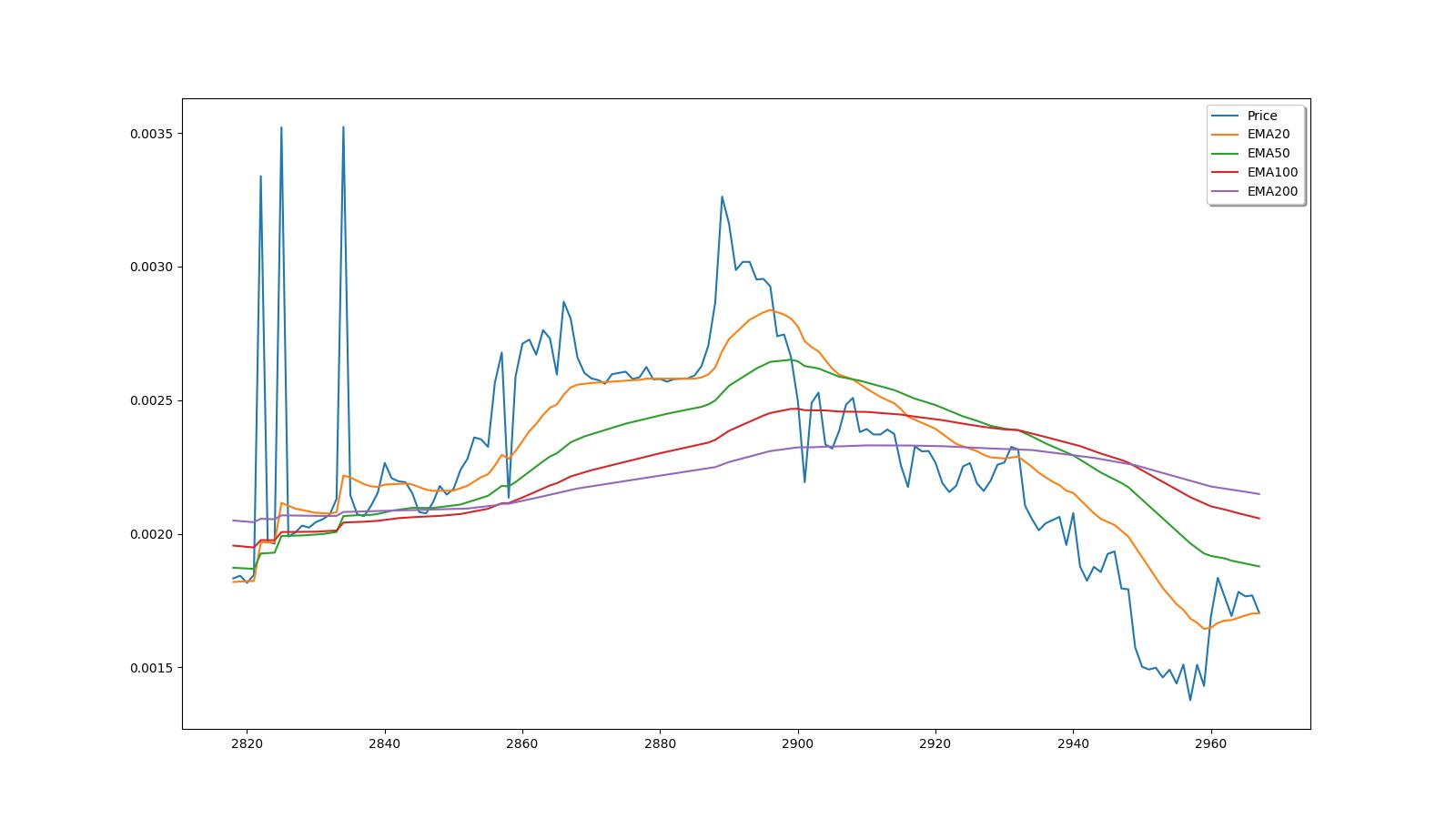 Sociall Exponential Moving Averages