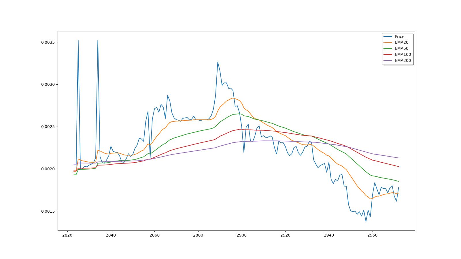 Sociall Exponential Moving Averages