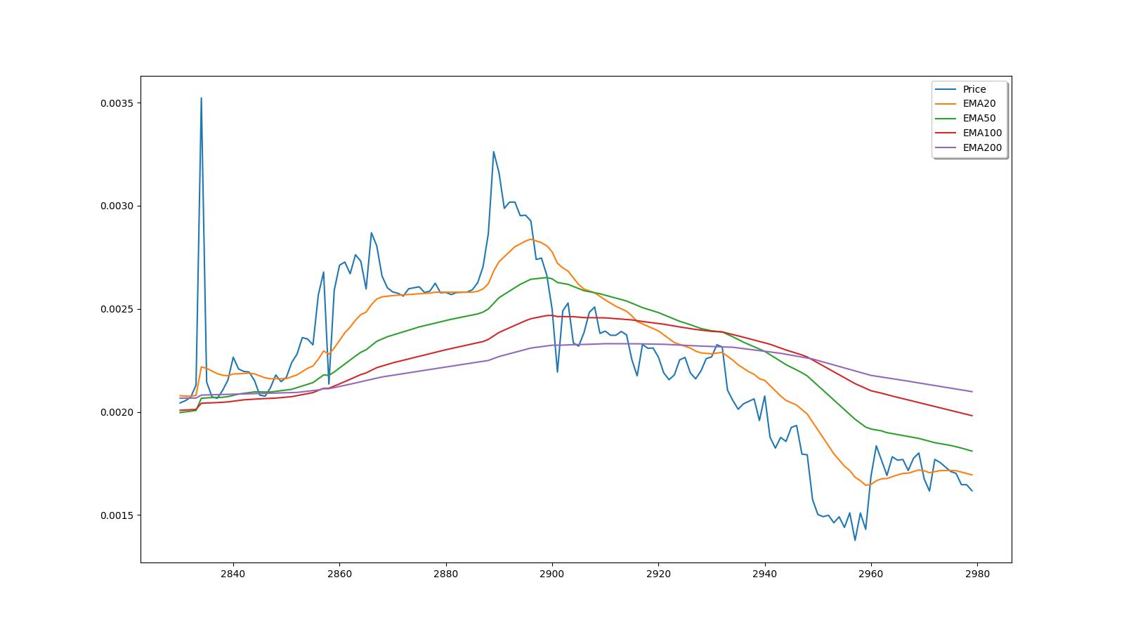 Sociall Exponential Moving Averages