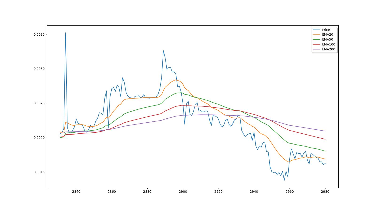 Sociall Exponential Moving Averages
