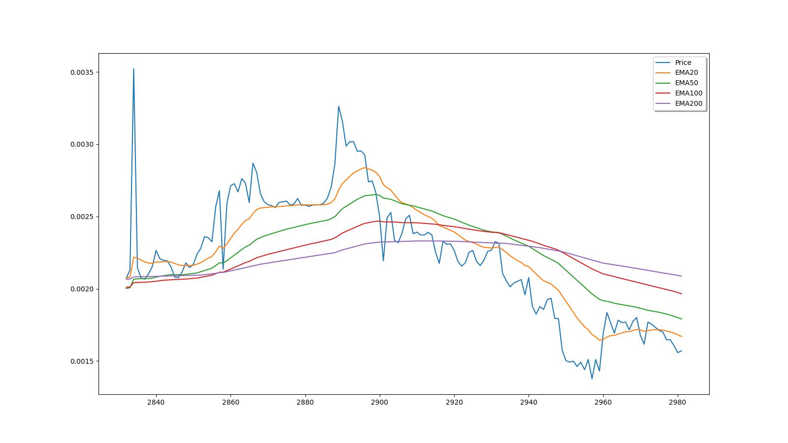 Sociall Exponential Moving Averages
