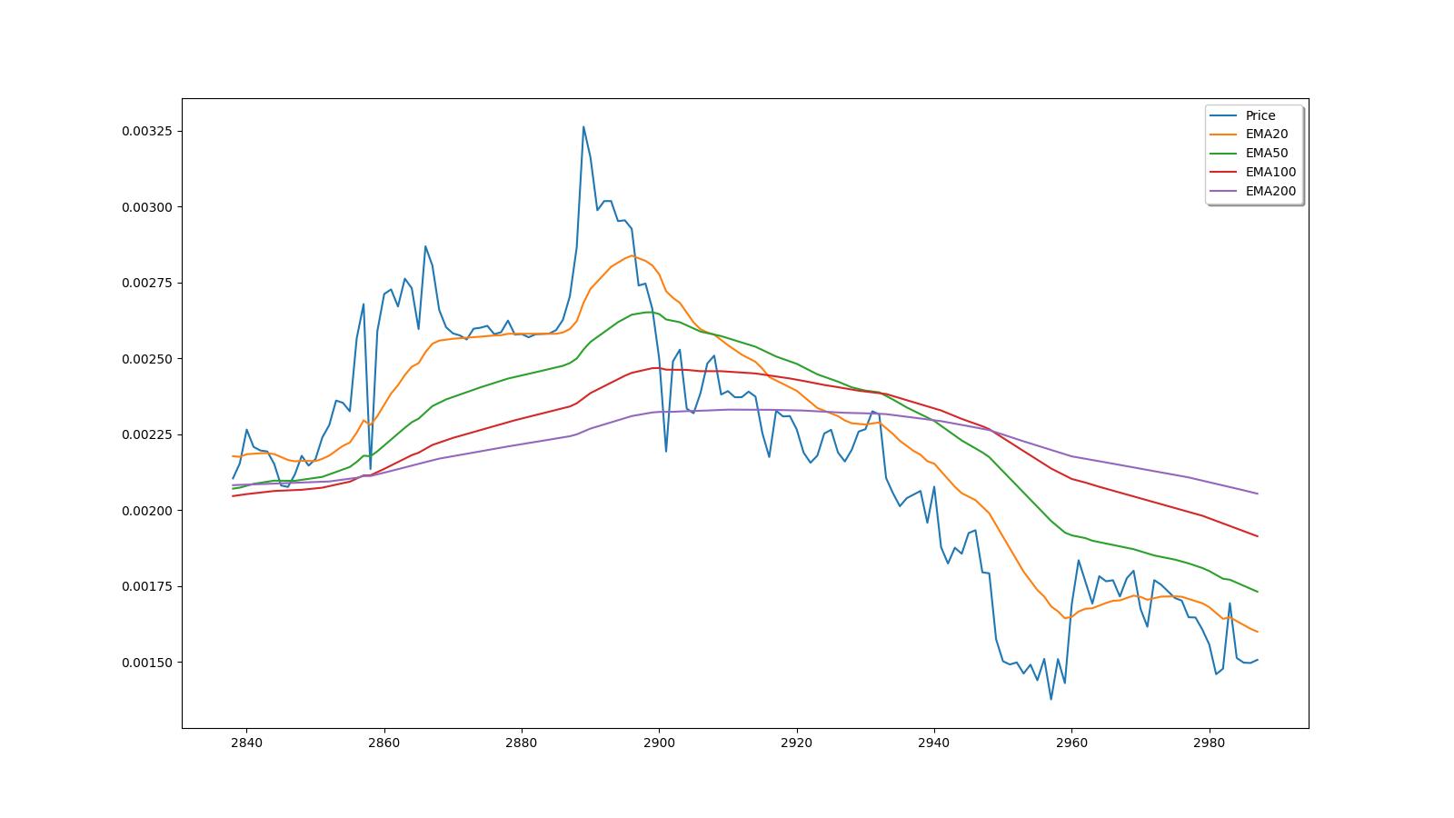 Sociall Exponential Moving Averages