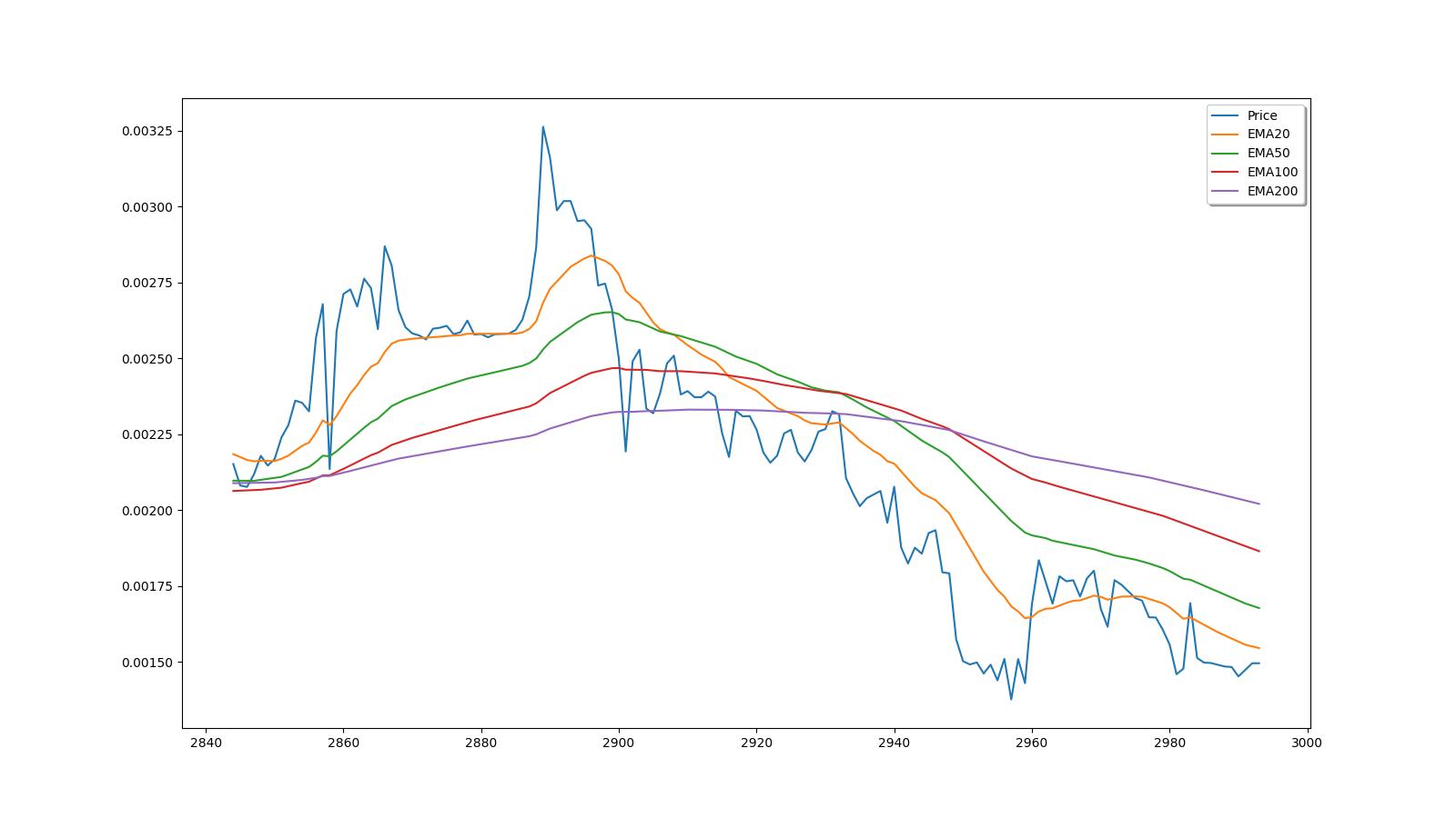 Sociall Exponential Moving Averages
