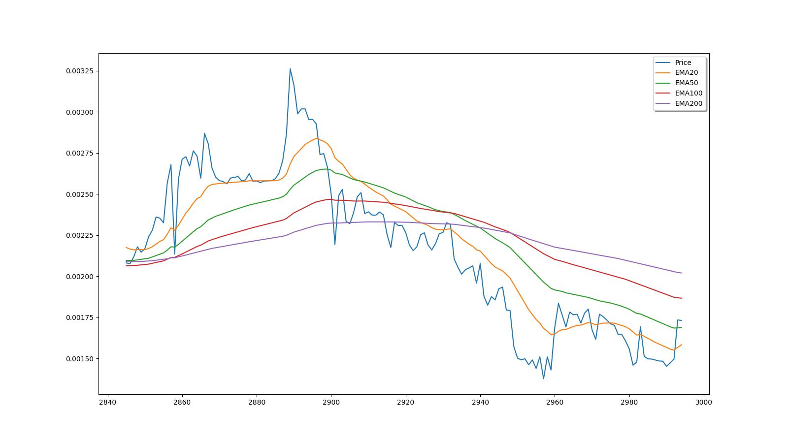 Sociall Exponential Moving Averages