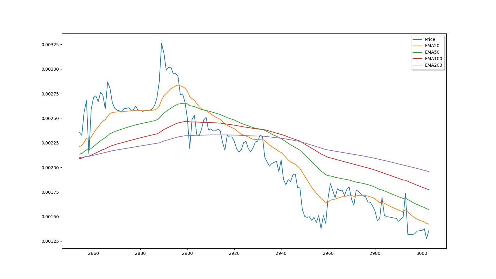 Sociall Exponential Moving Averages