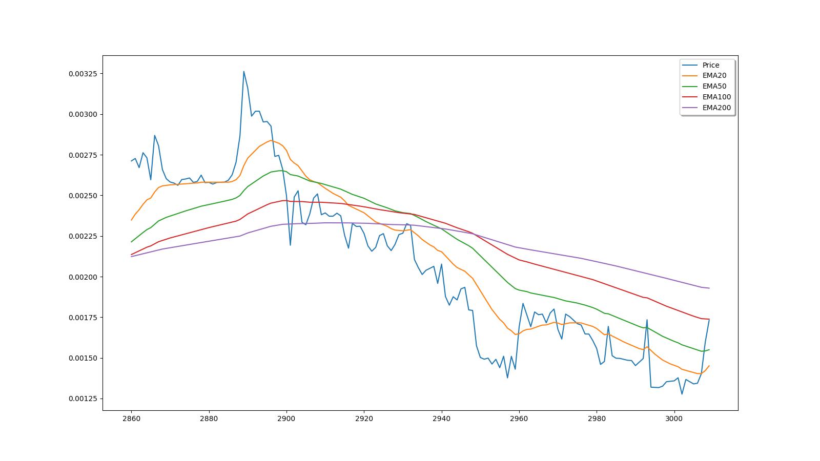 Sociall Exponential Moving Averages