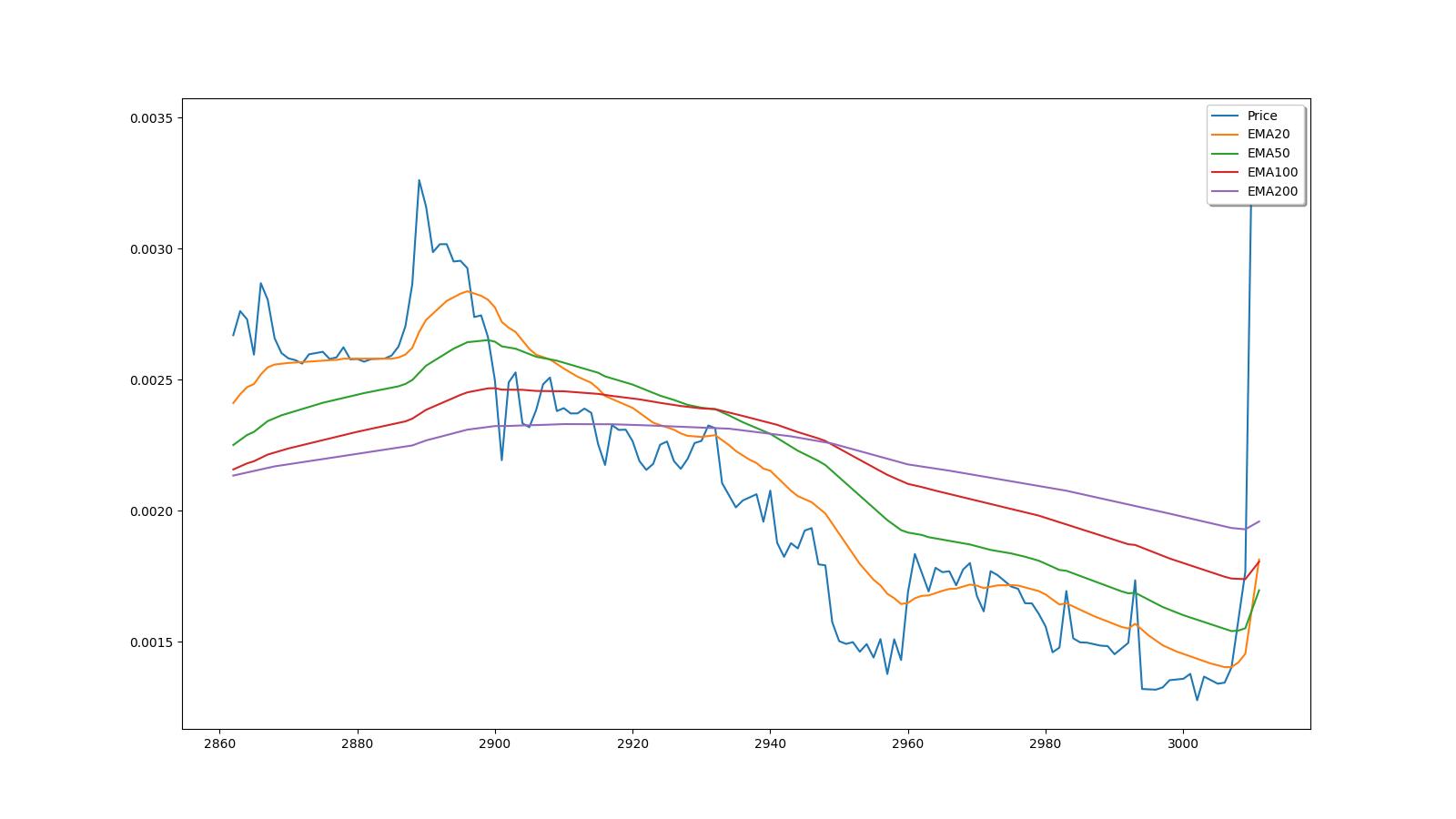 Sociall Exponential Moving Averages