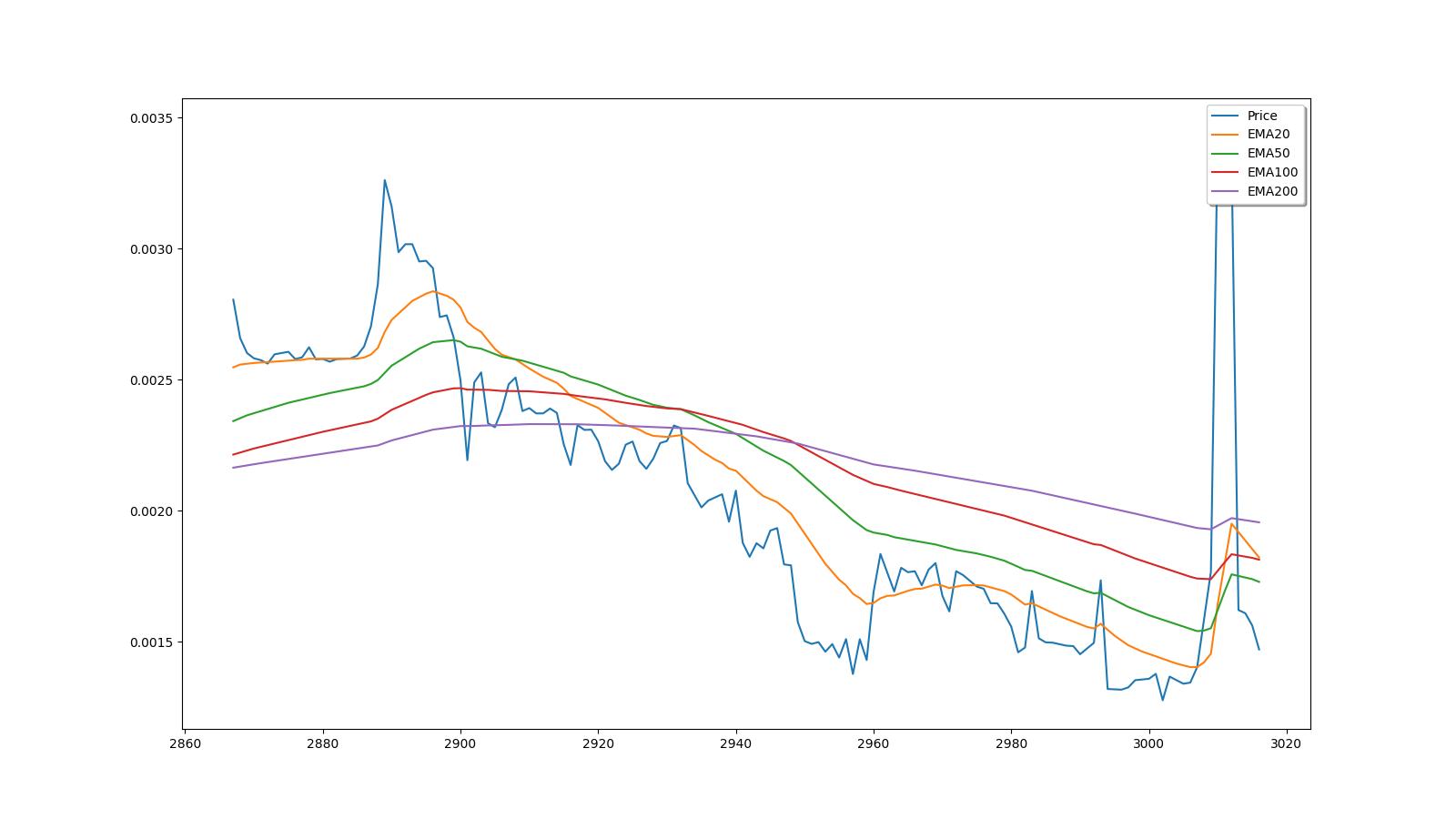 Sociall Exponential Moving Averages