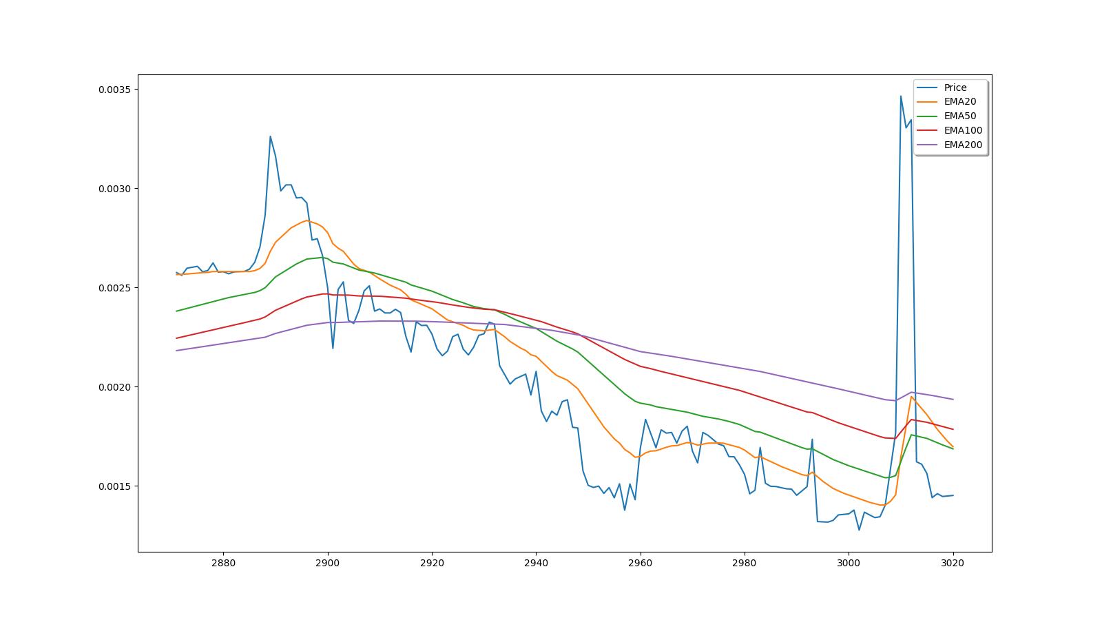 Sociall Exponential Moving Averages