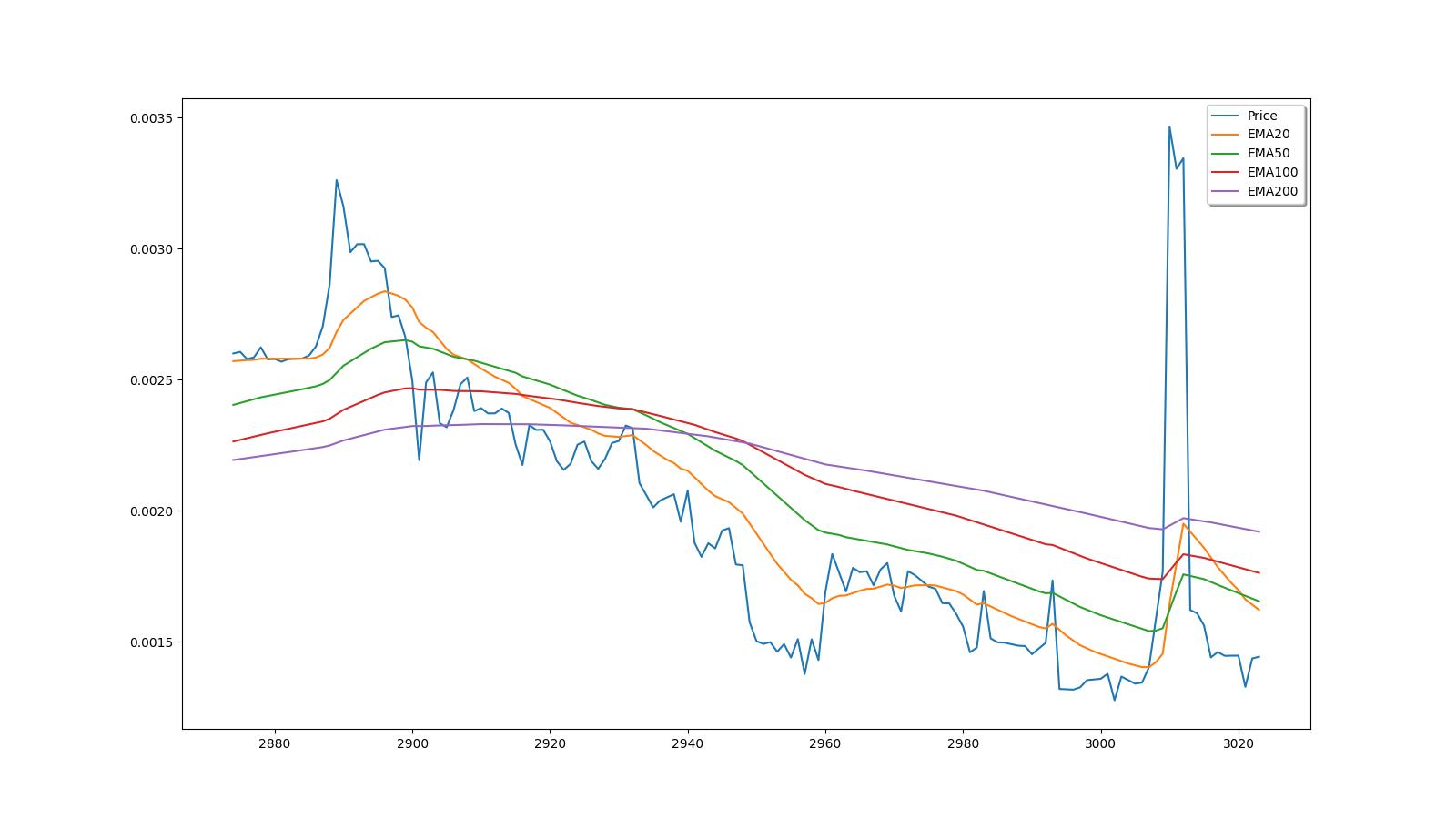 Sociall Exponential Moving Averages