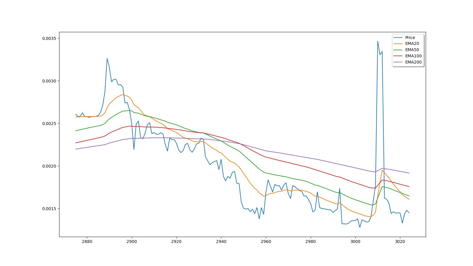 Sociall Exponential Moving Averages