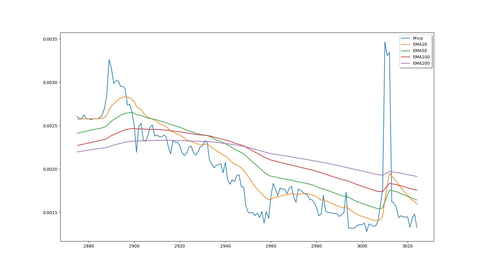 Sociall Exponential Moving Averages