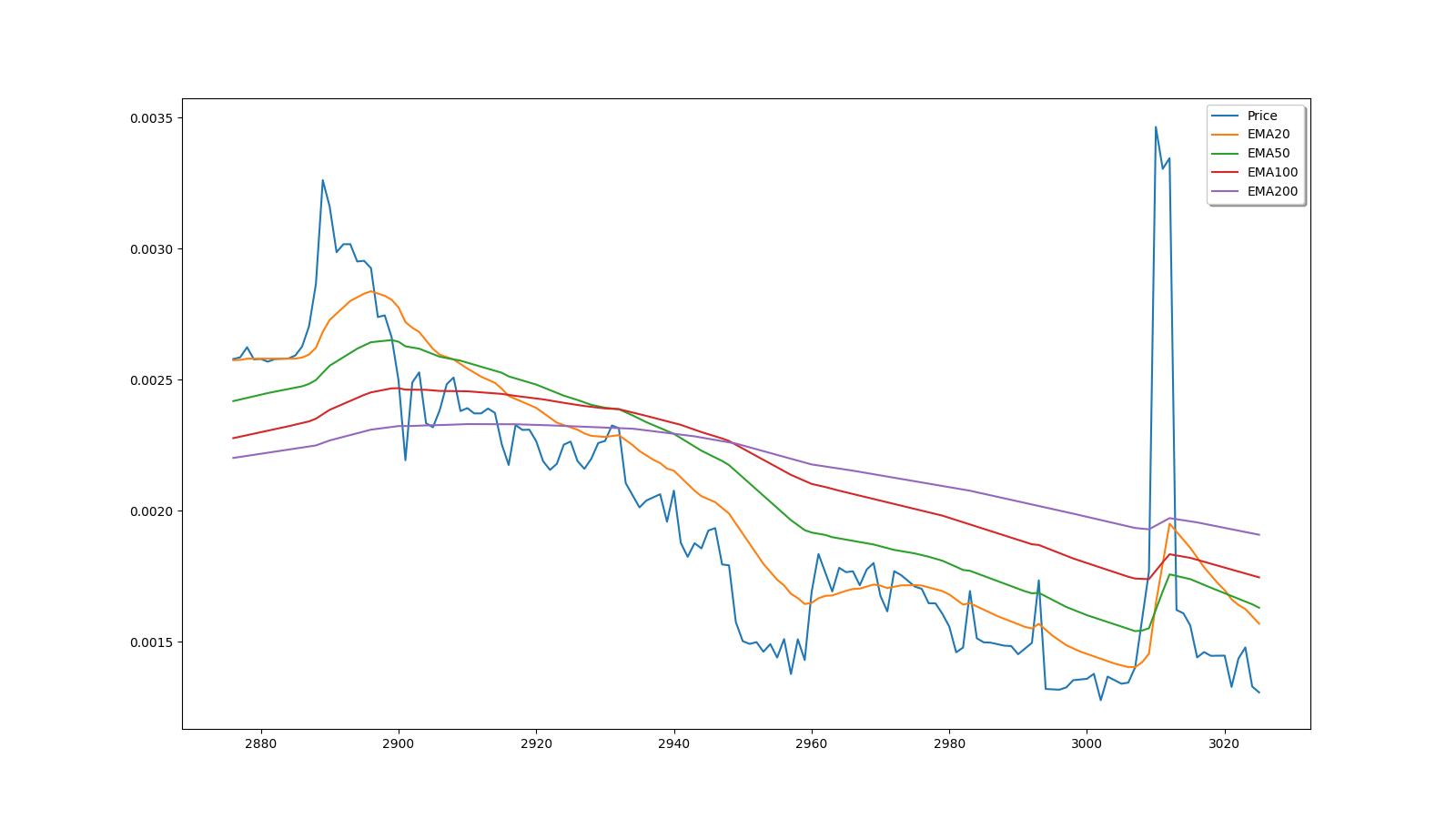 Sociall Exponential Moving Averages