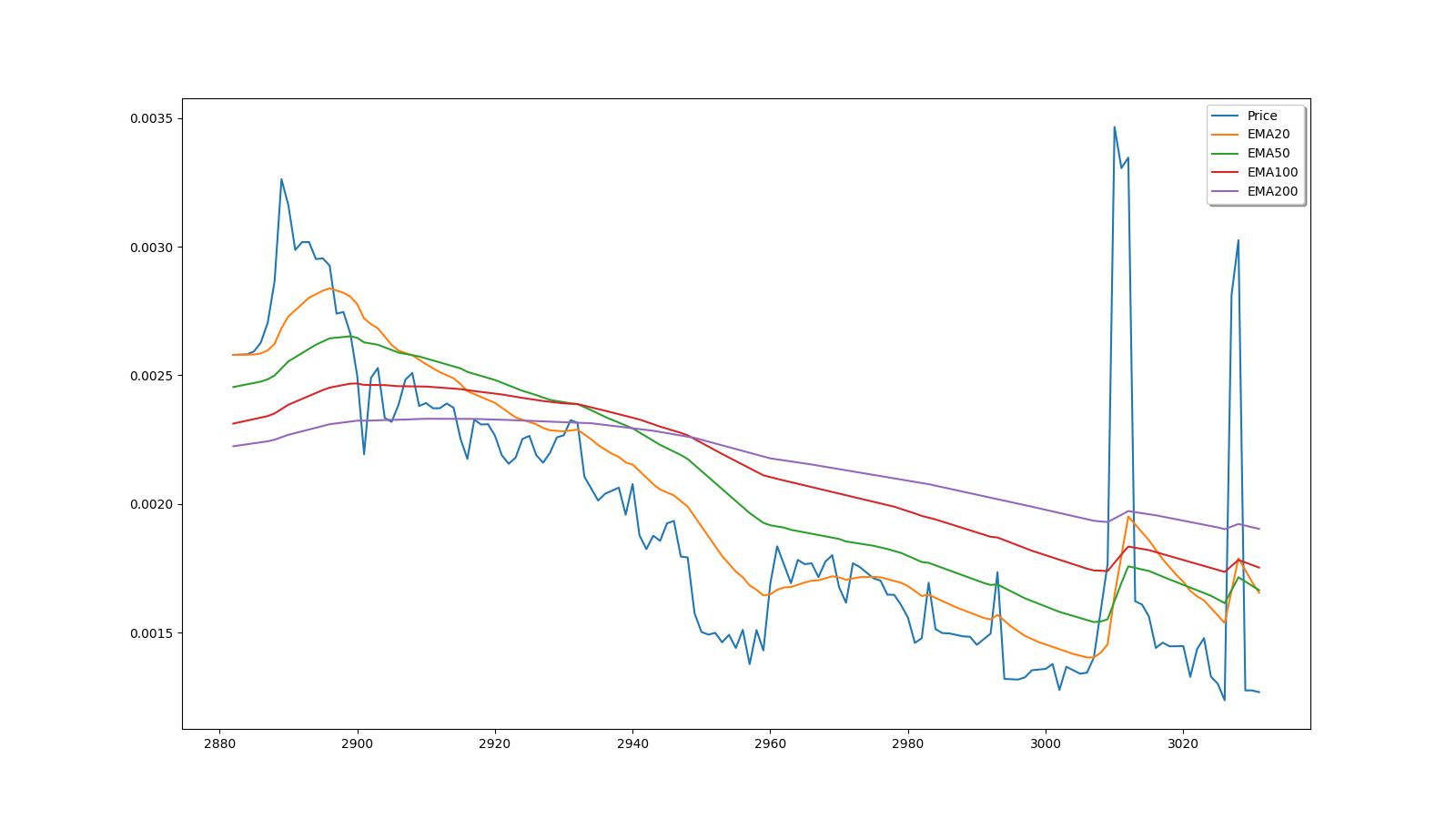 Sociall Exponential Moving Averages