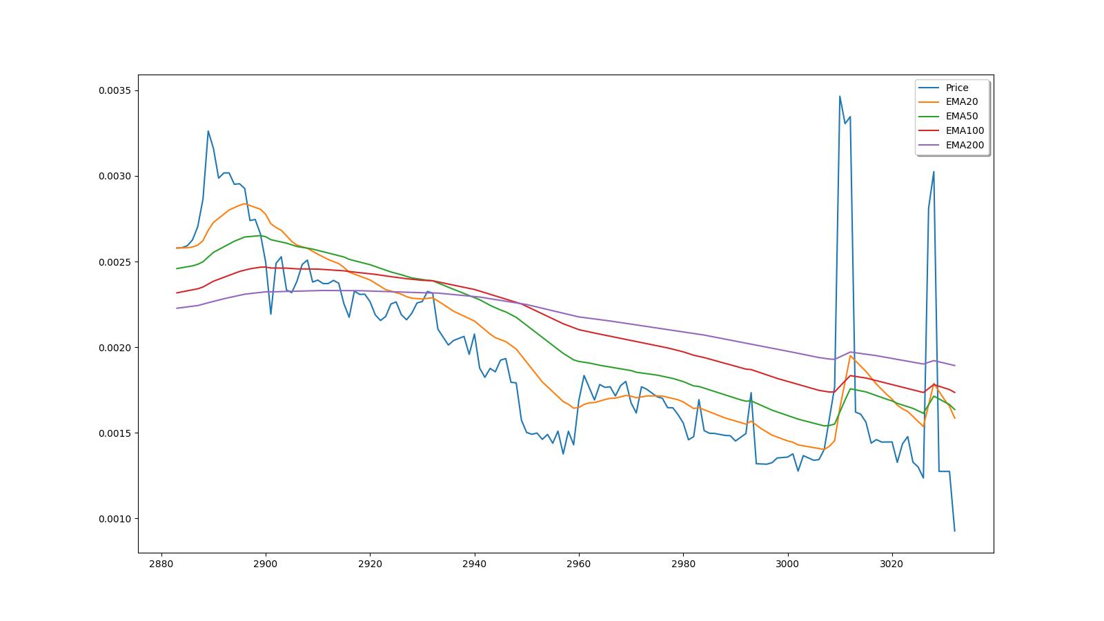Sociall Exponential Moving Averages