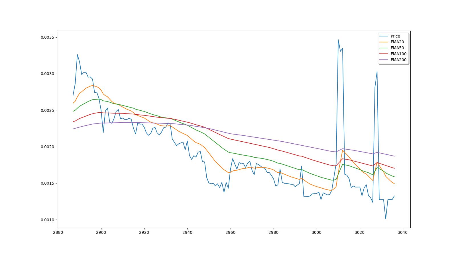 Sociall Exponential Moving Averages
