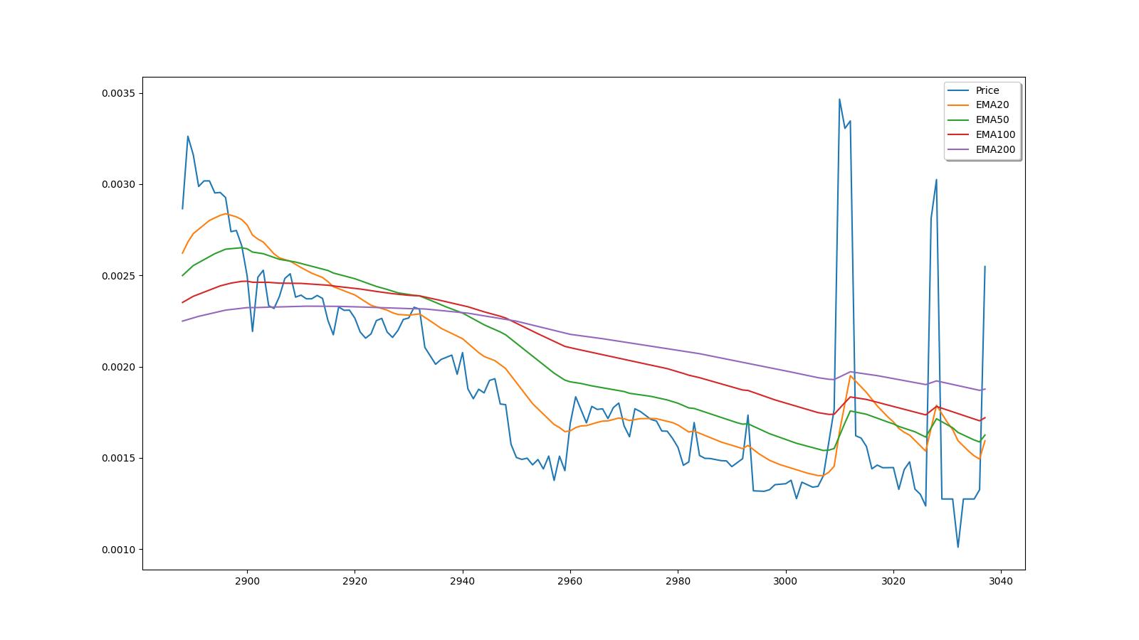 Sociall Exponential Moving Averages