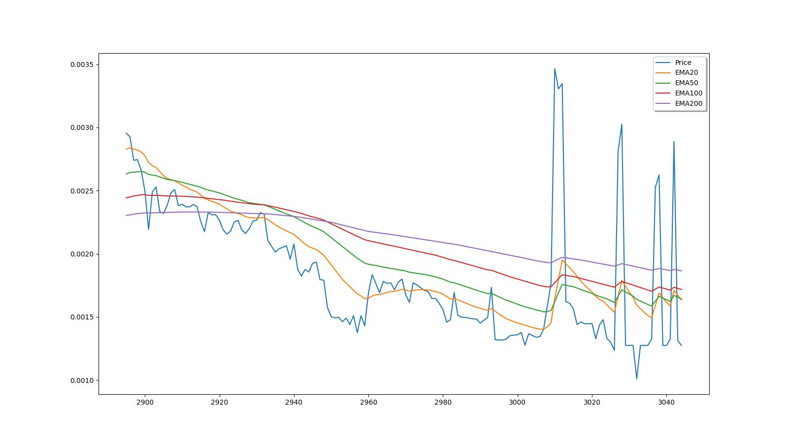 Sociall Exponential Moving Averages