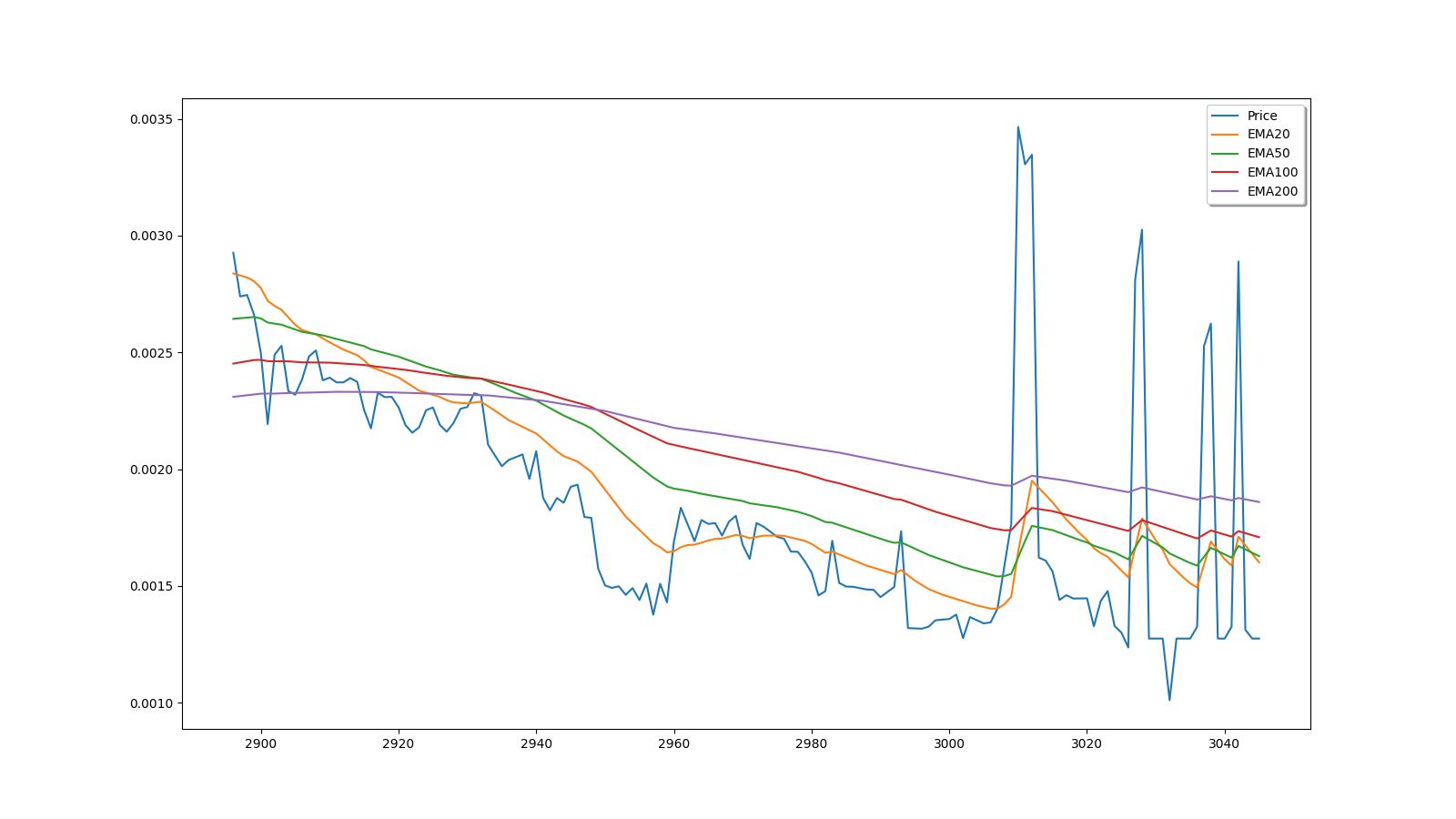 Sociall Exponential Moving Averages