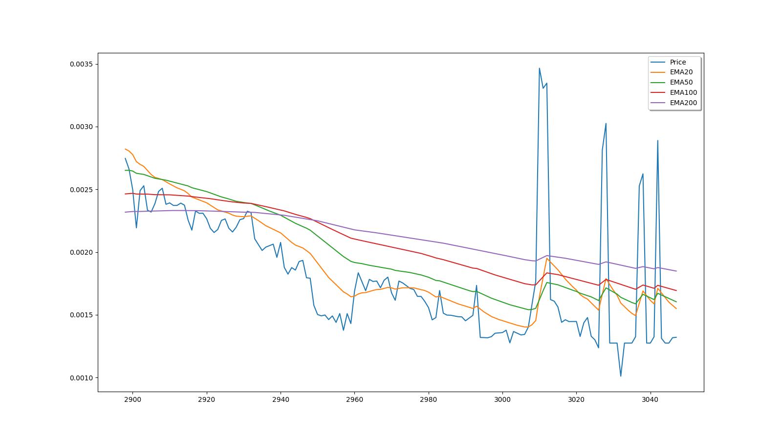 Sociall Exponential Moving Averages