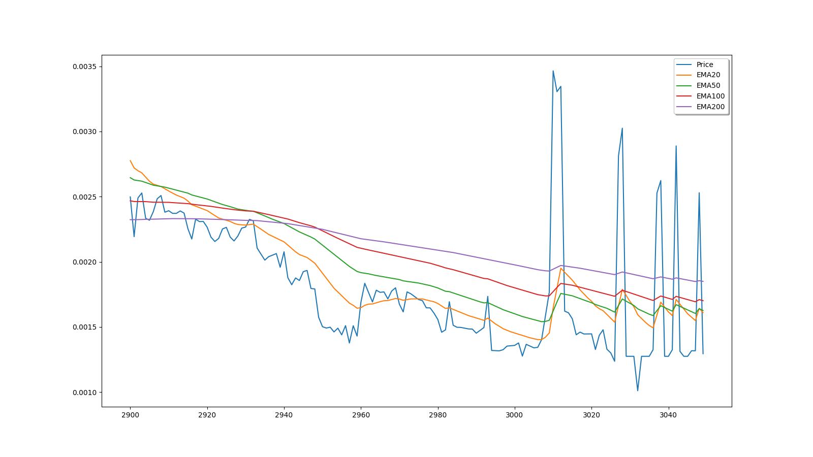Sociall Exponential Moving Averages