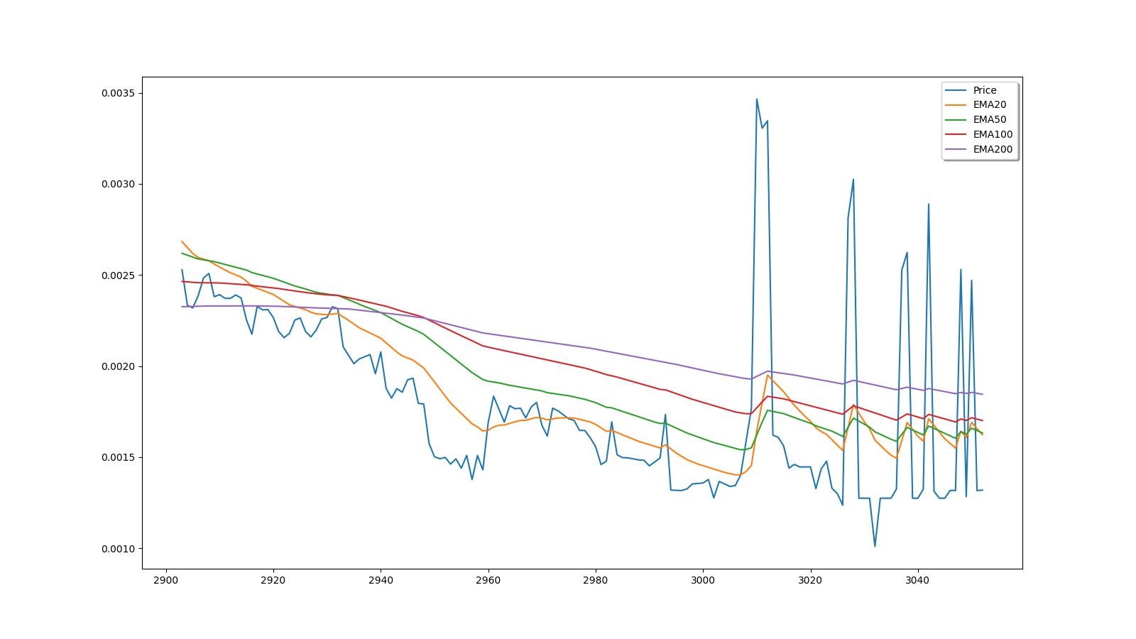 Sociall Exponential Moving Averages
