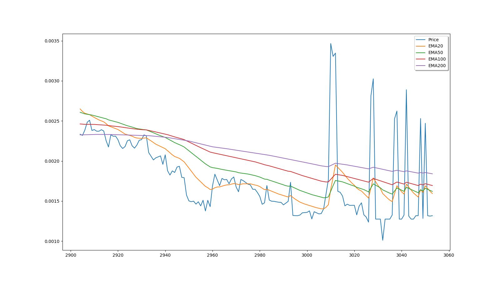 Sociall Exponential Moving Averages