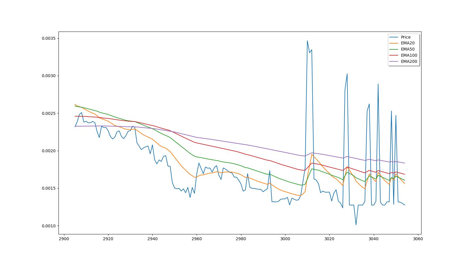 Sociall Exponential Moving Averages