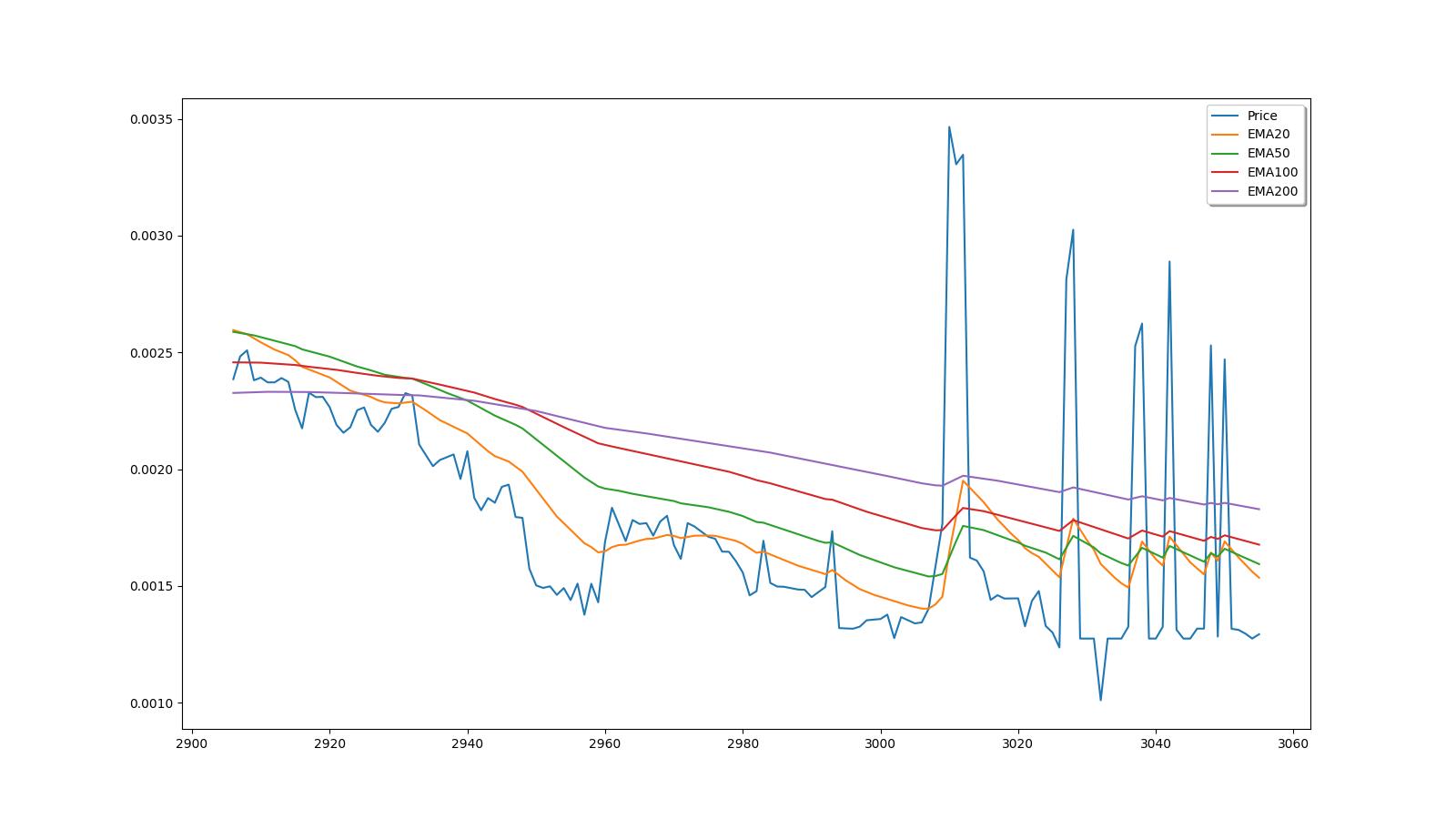 Sociall Exponential Moving Averages