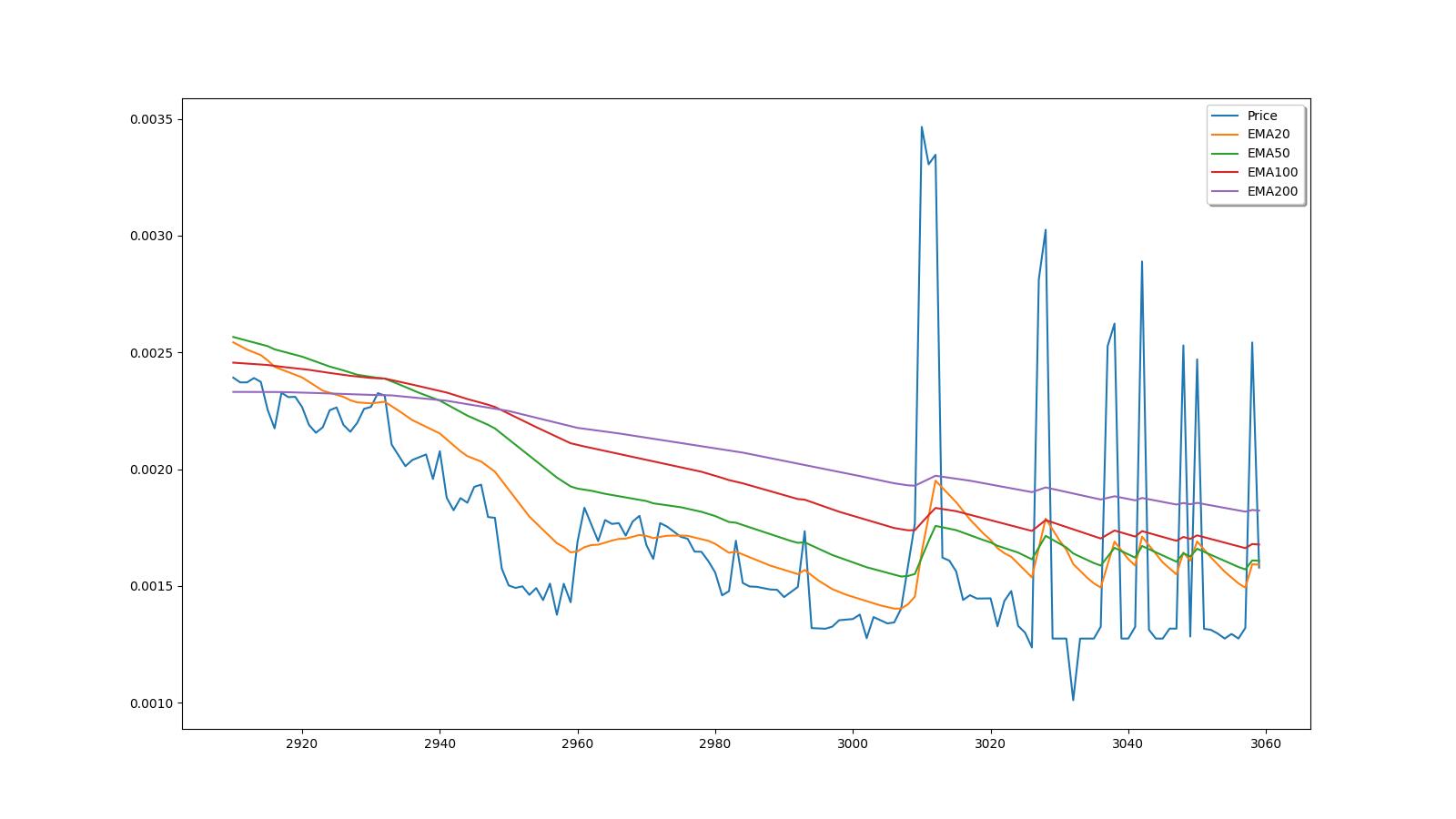 Sociall Exponential Moving Averages