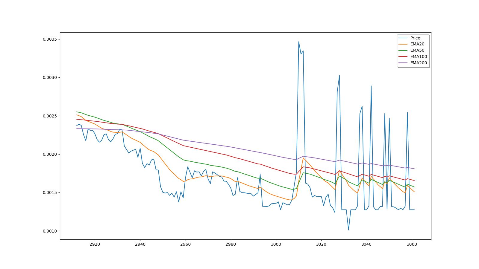 Sociall Exponential Moving Averages
