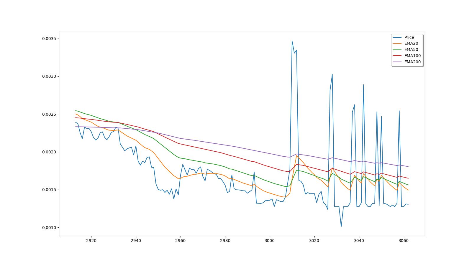 Sociall Exponential Moving Averages