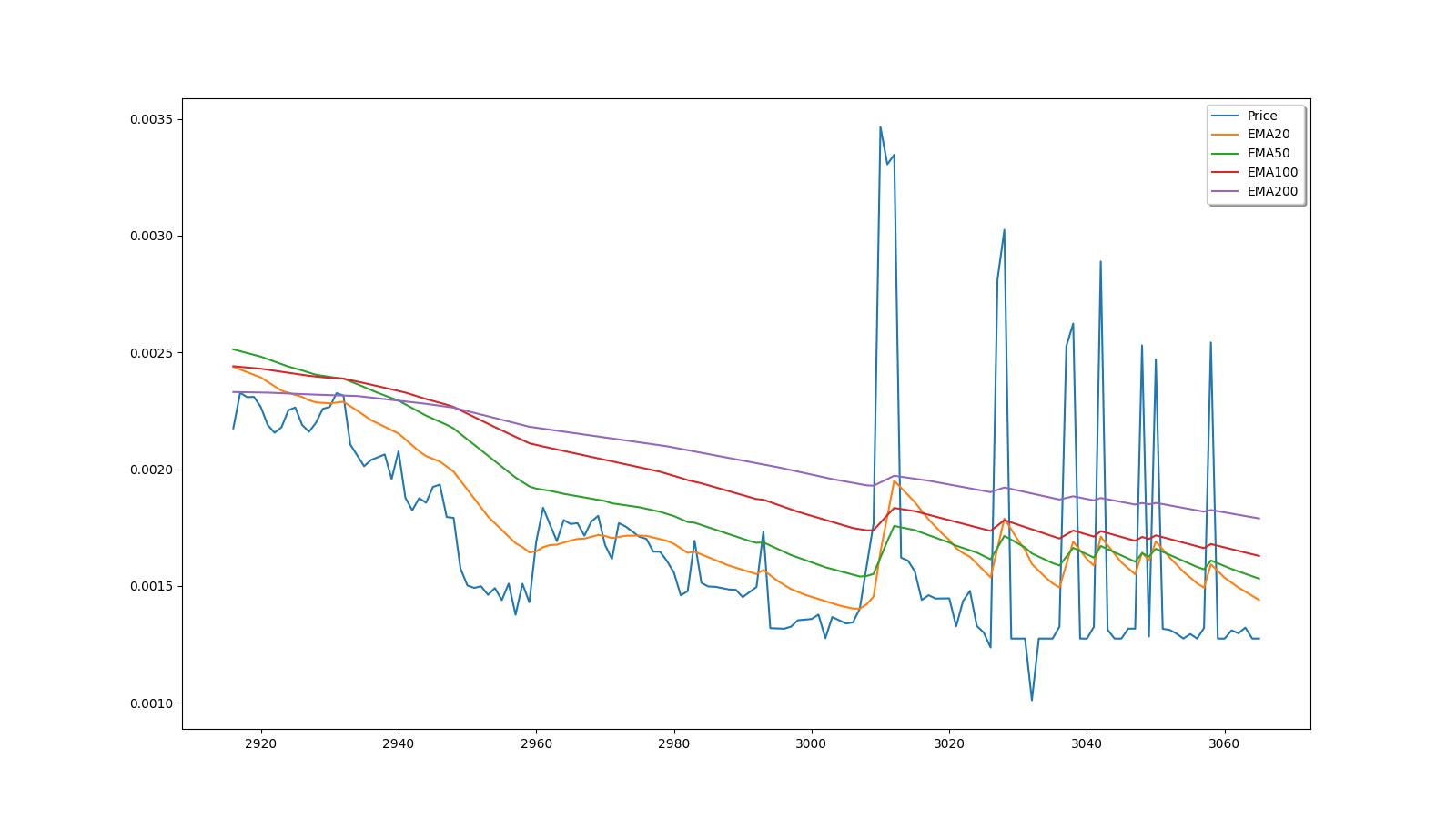 Sociall Exponential Moving Averages