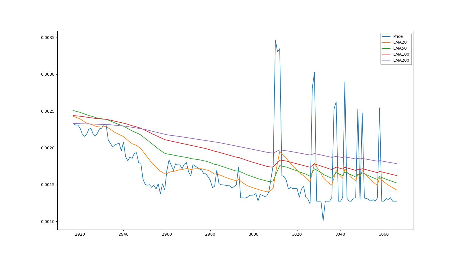 Sociall Exponential Moving Averages