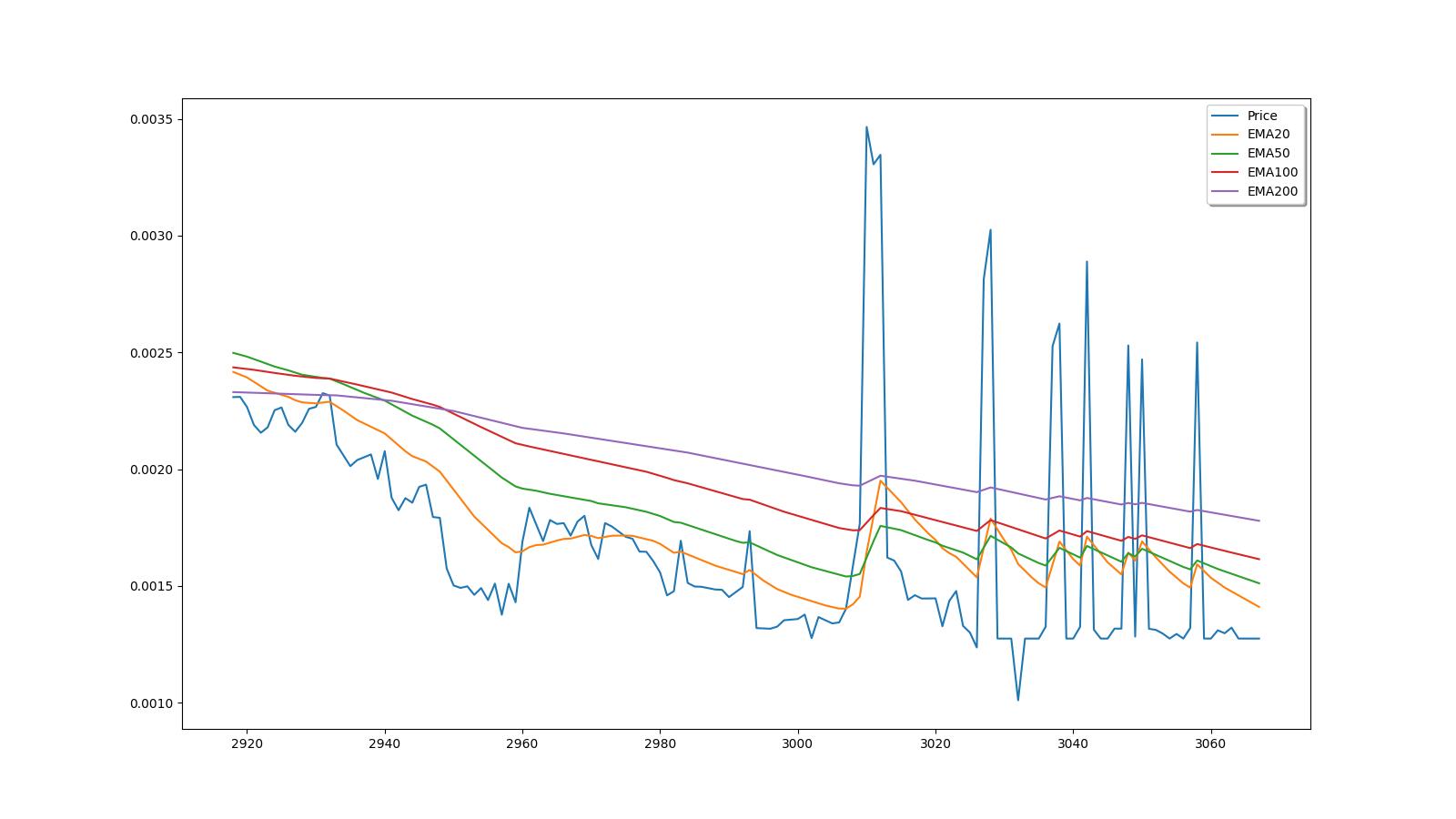 Sociall Exponential Moving Averages