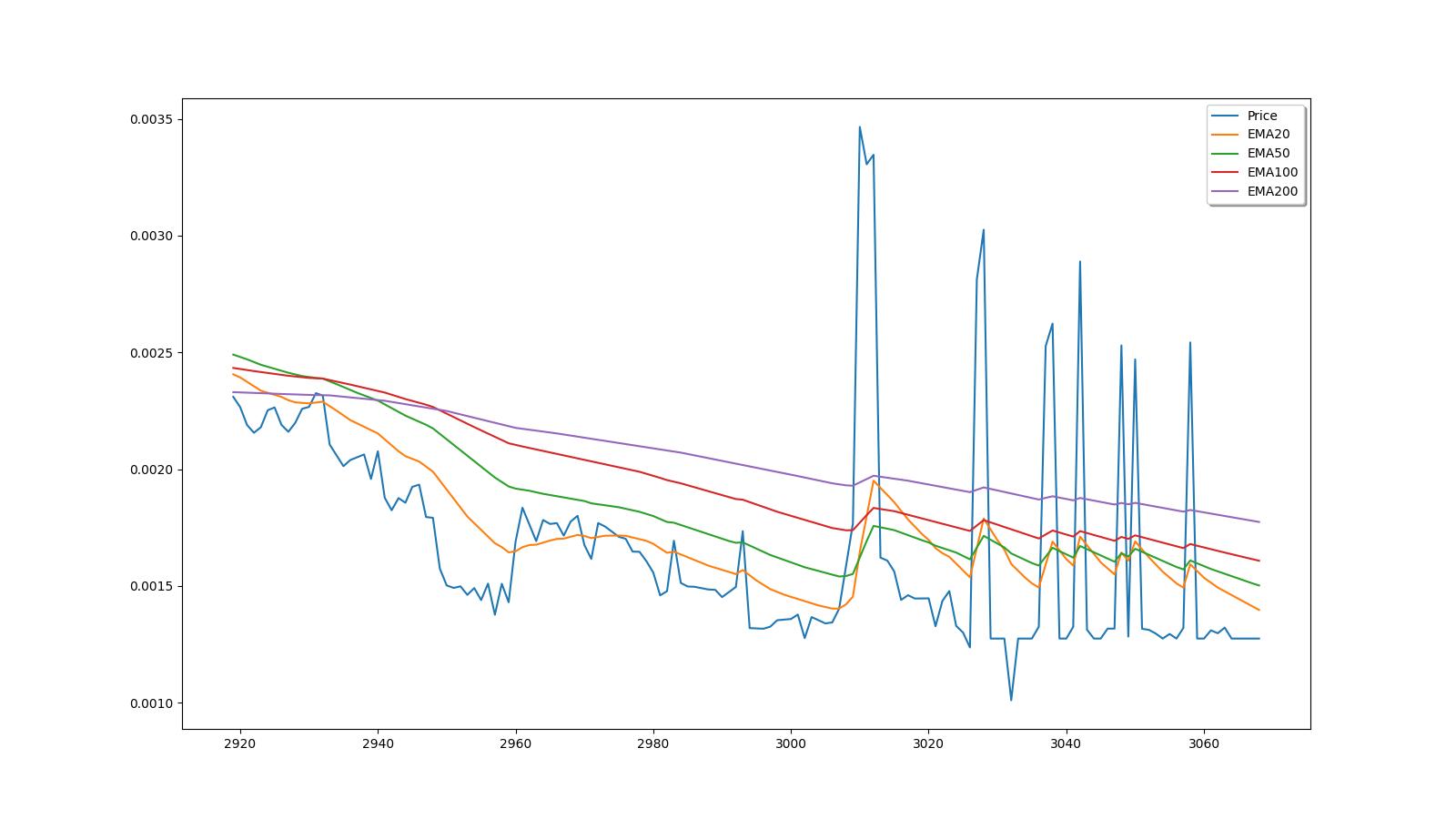 Sociall Exponential Moving Averages