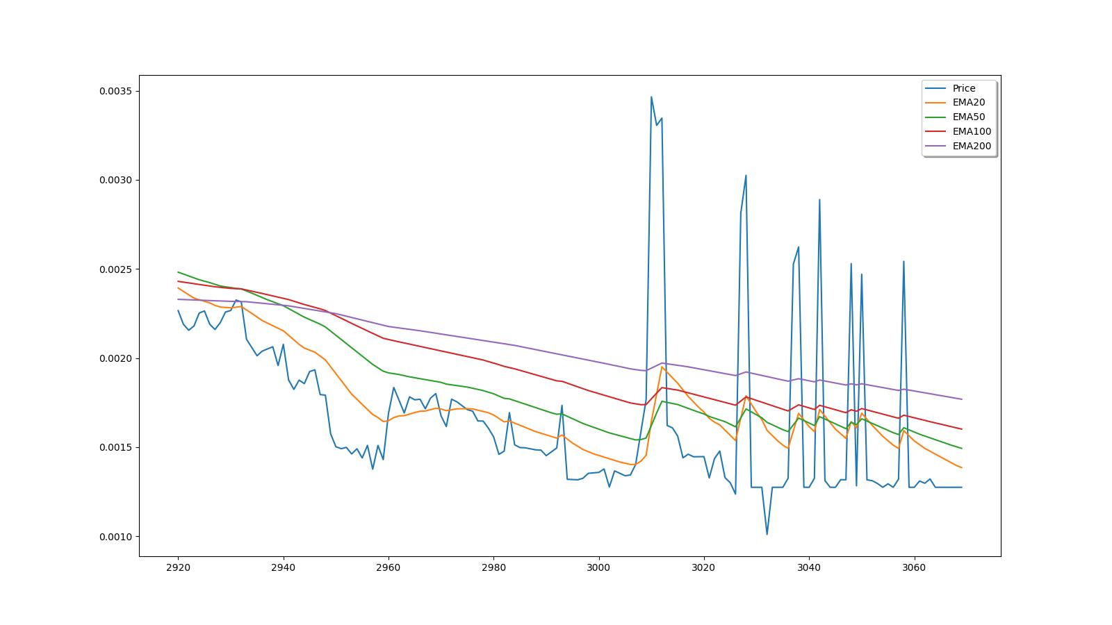 Sociall Exponential Moving Averages