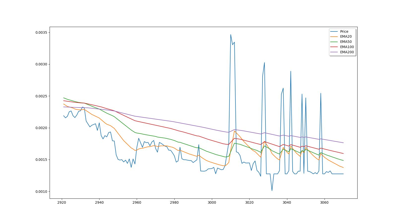 Sociall Exponential Moving Averages