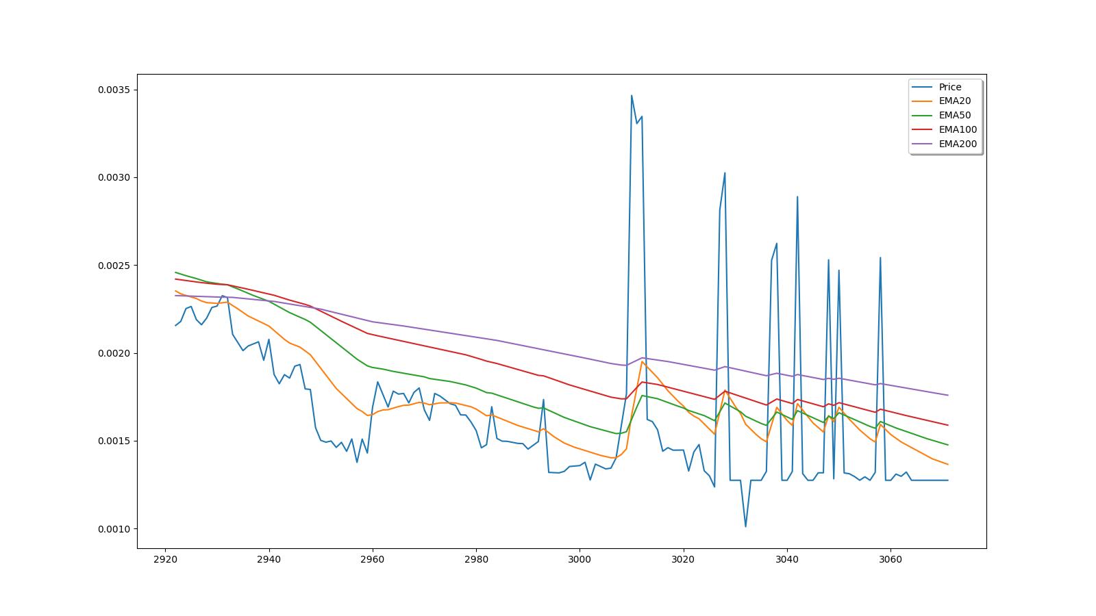 Sociall Exponential Moving Averages