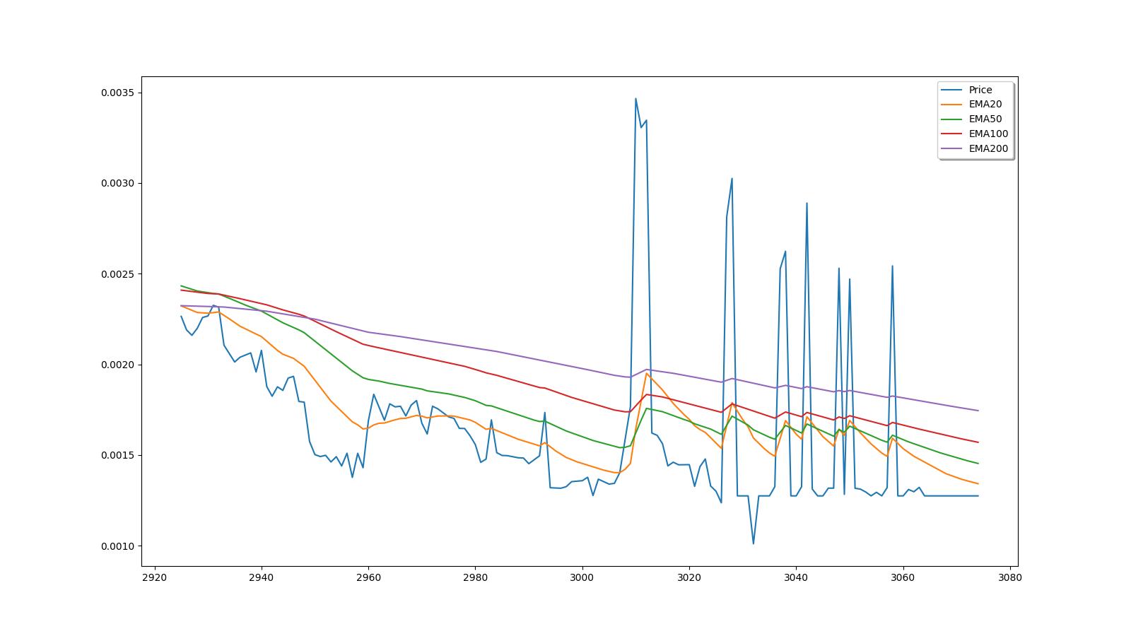 Sociall Exponential Moving Averages