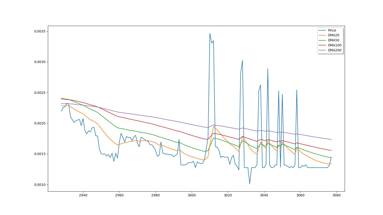 Sociall Exponential Moving Averages
